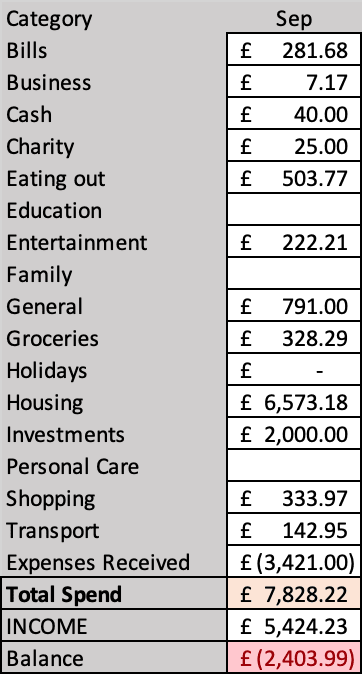 September 2020 – big spending alert! – The Wealthster